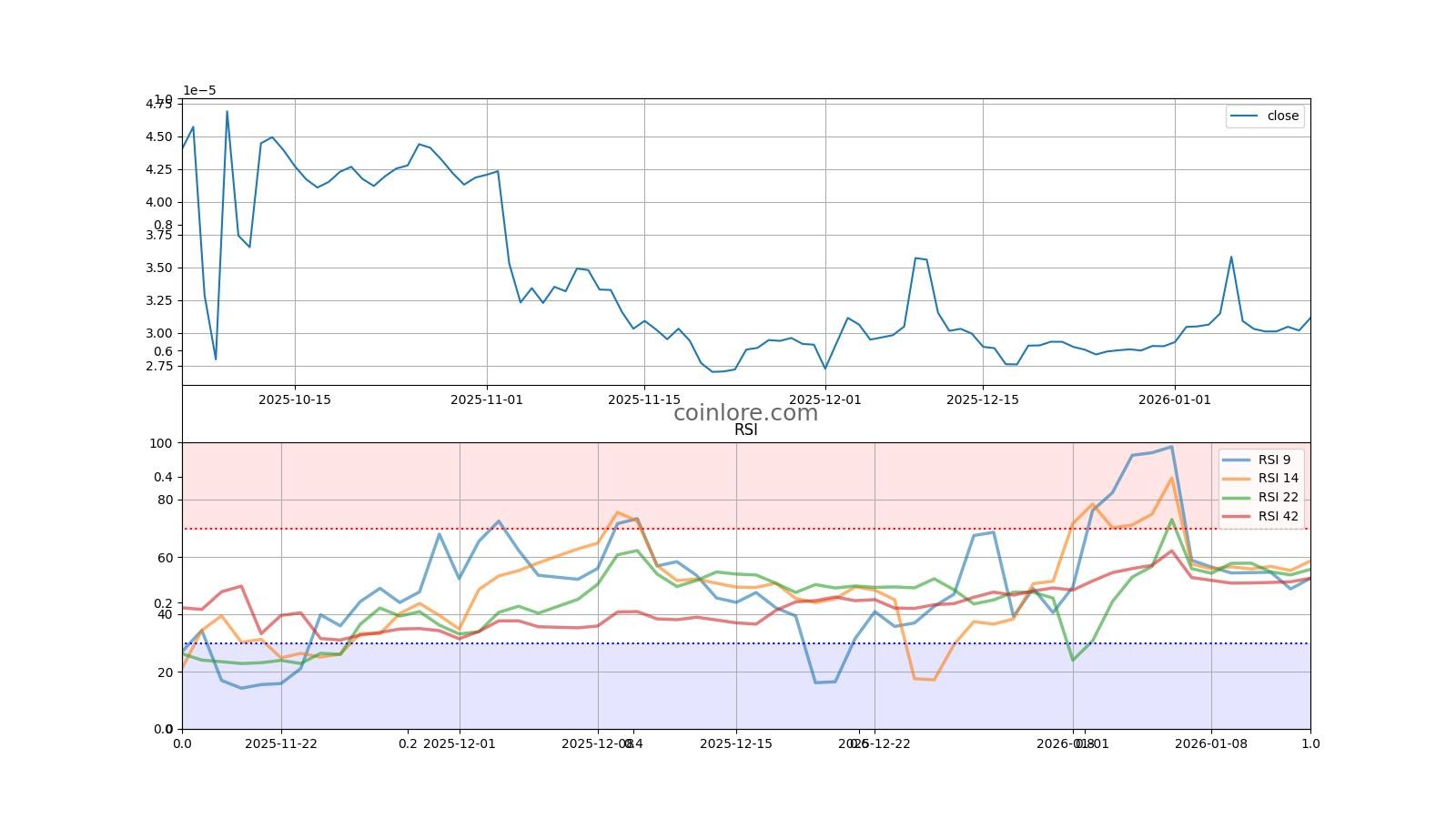 Odyssey RSI indicator