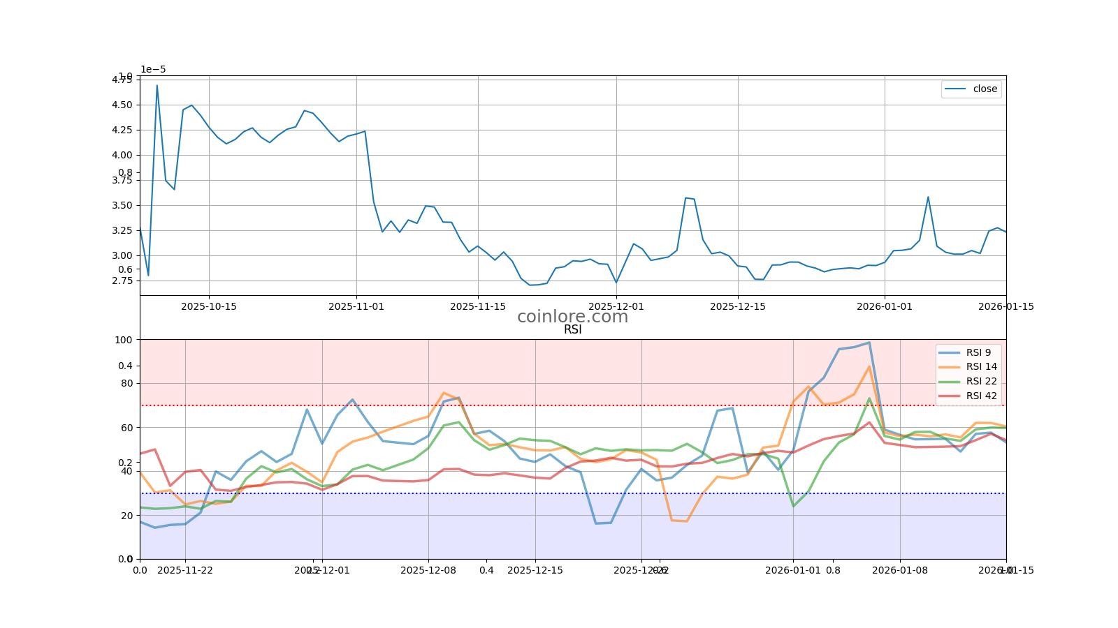 Odyssey RSI indicator