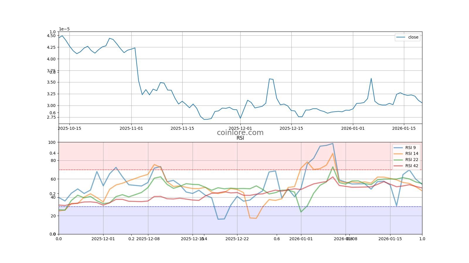Odyssey RSI indicator