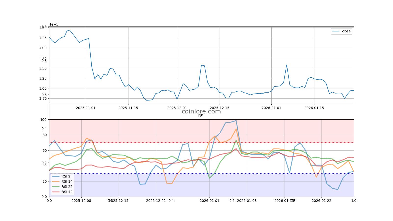 Odyssey RSI indicator