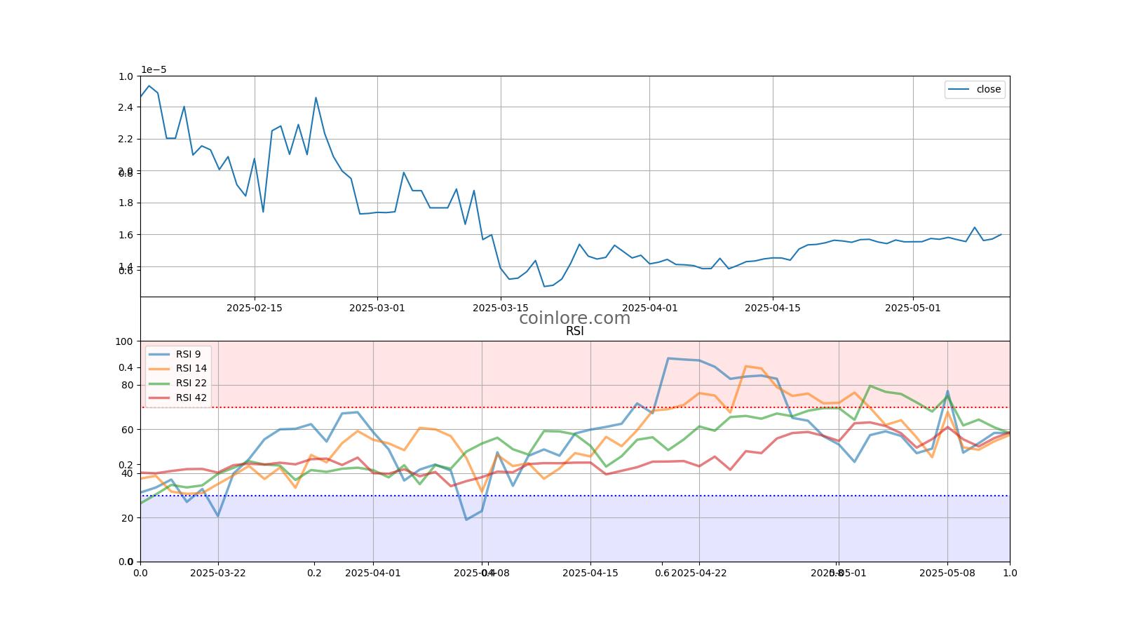 Odyssey RSI indicator