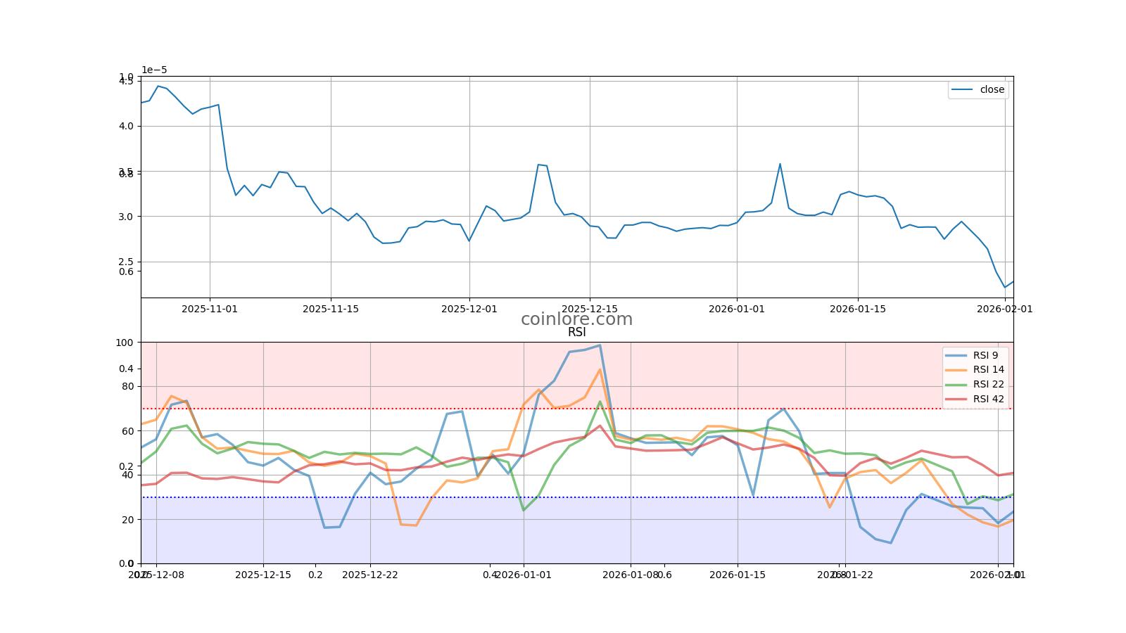 Odyssey RSI indicator