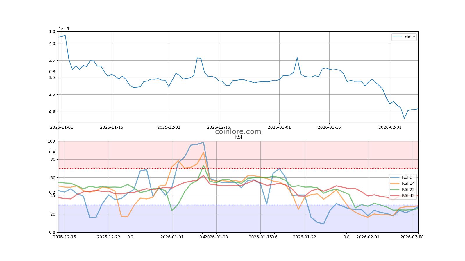 Odyssey RSI indicator