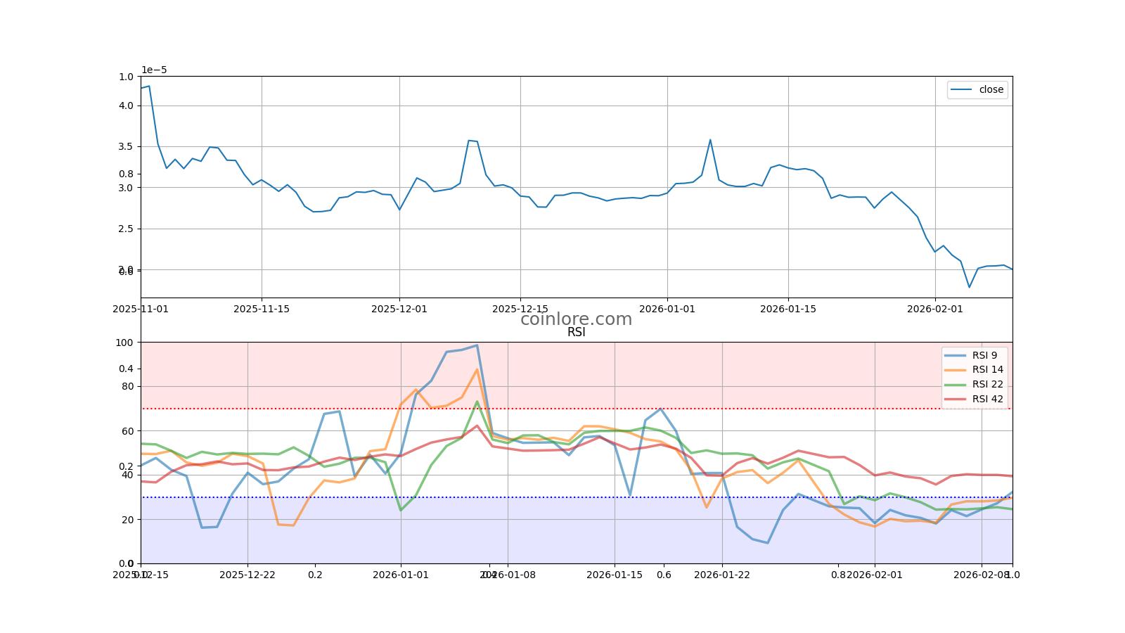 Odyssey RSI indicator