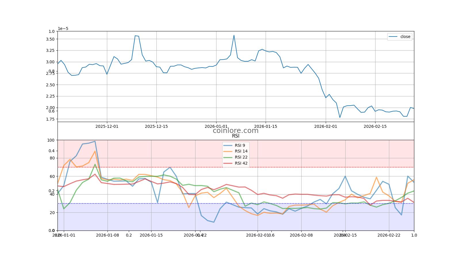 Odyssey RSI indicator