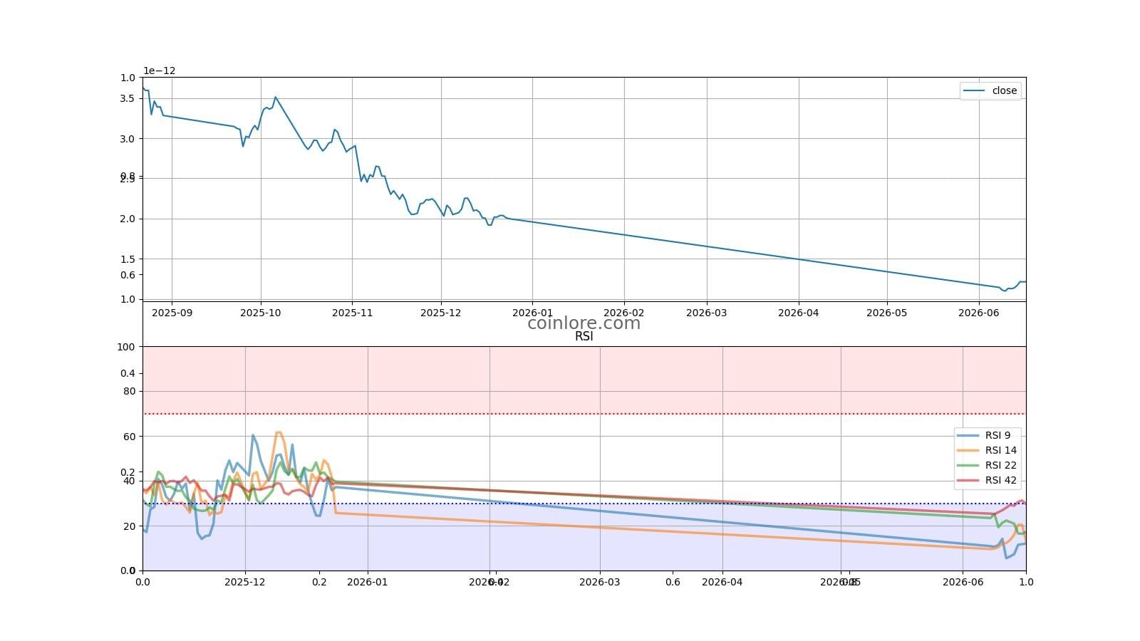 Official Crypto Cowboy Token RSI indicator