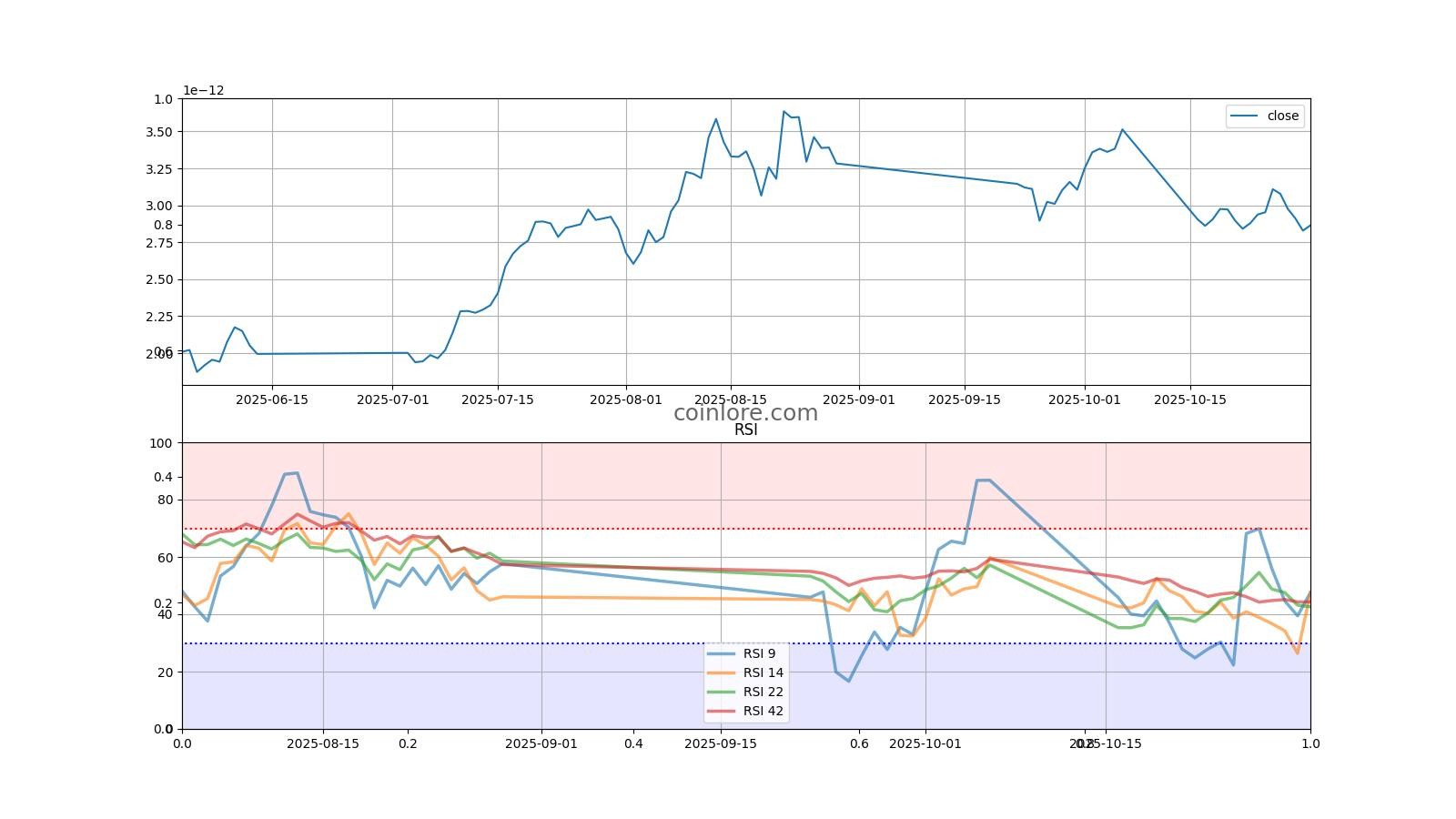 Official Crypto Cowboy Token RSI indicator