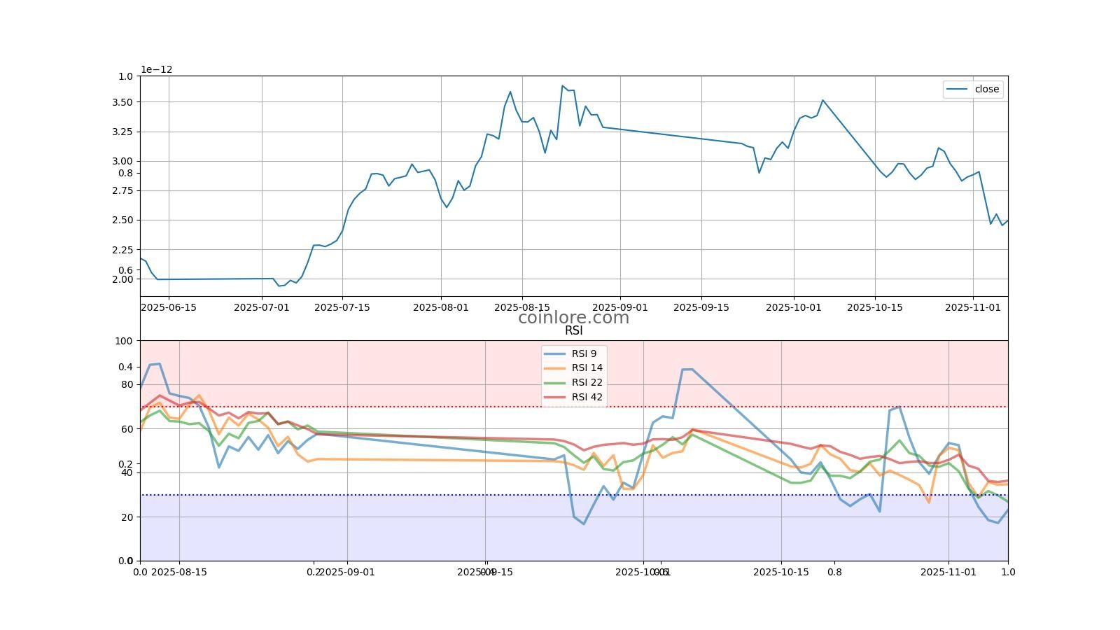 Official Crypto Cowboy Token RSI indicator