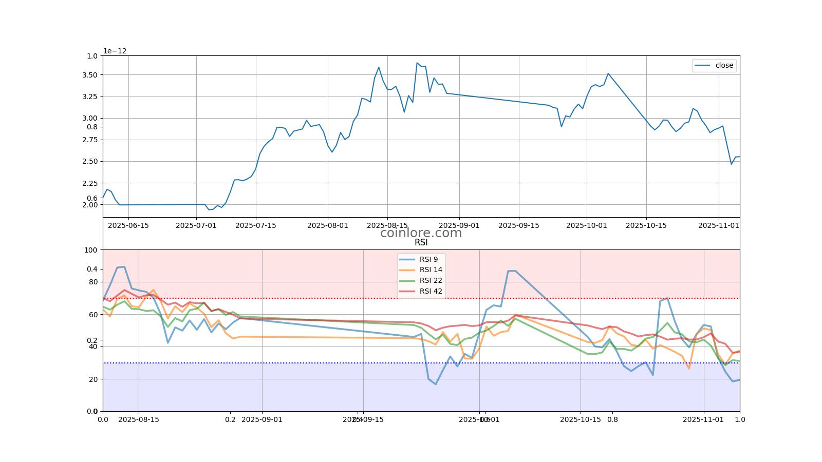 Official Crypto Cowboy Token RSI indicator