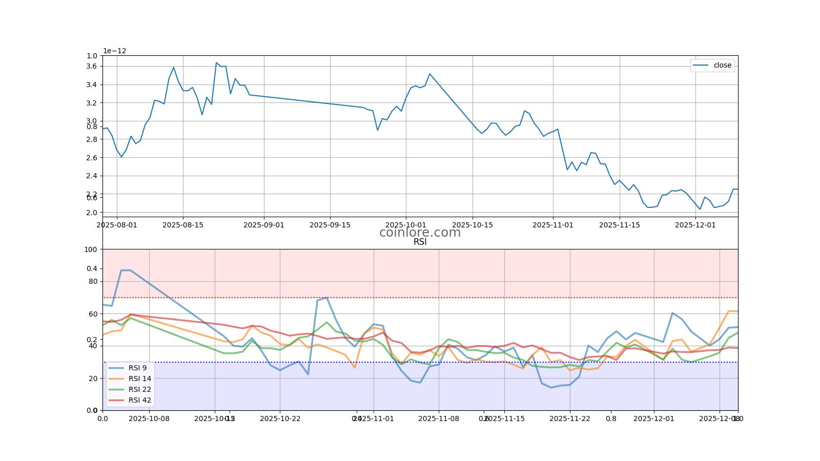 Official Crypto Cowboy Token RSI indicator