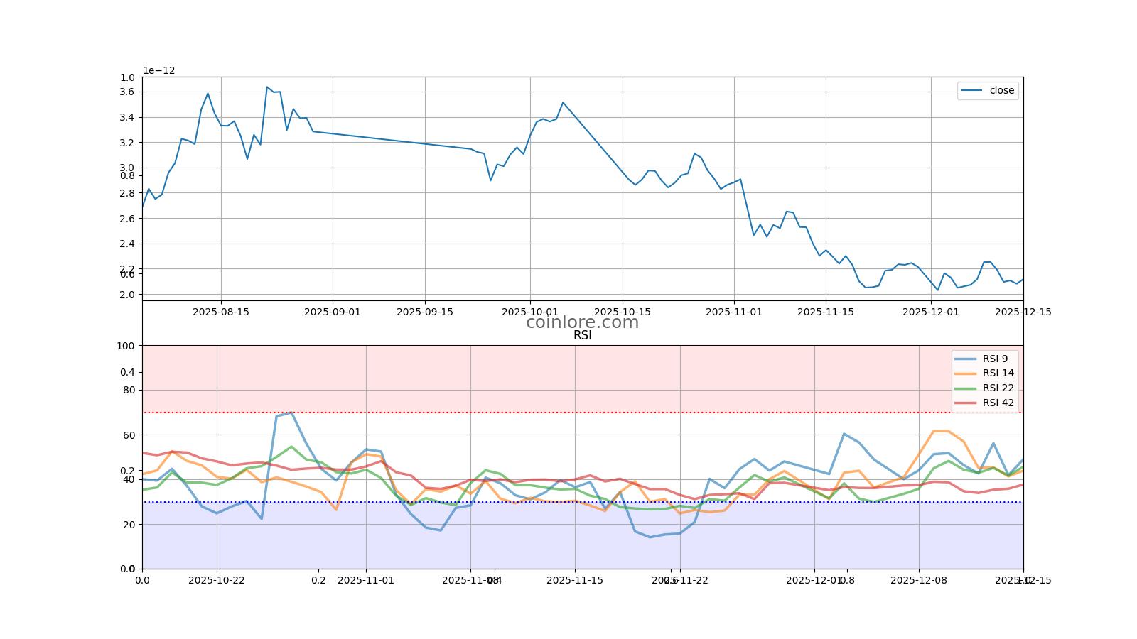 Official Crypto Cowboy Token RSI indicator