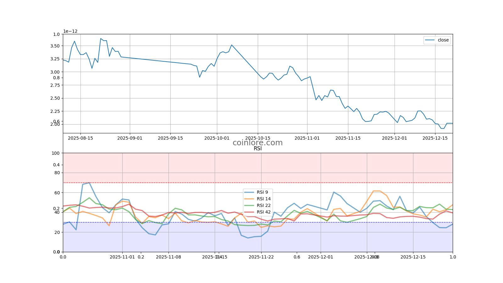 Official Crypto Cowboy Token RSI indicator