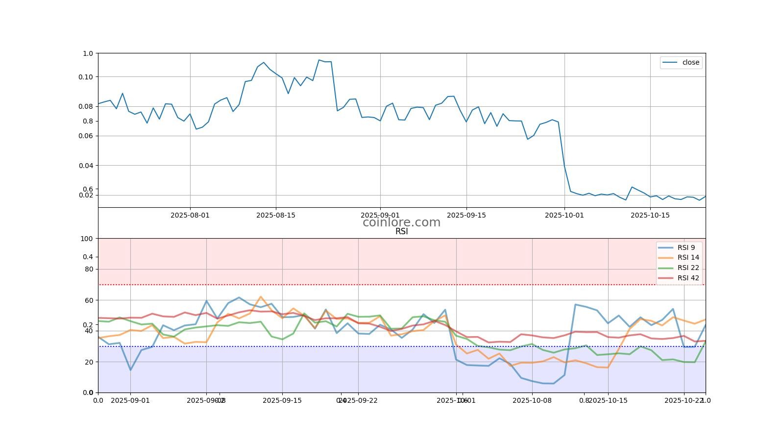Offshift RSI indicator