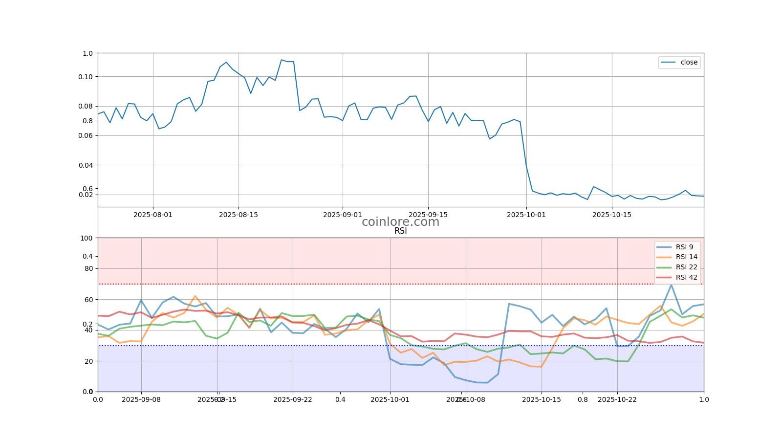 Offshift RSI indicator