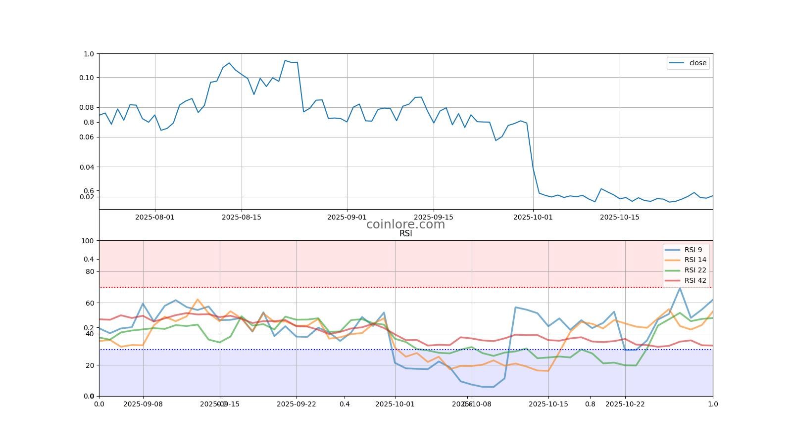 Offshift RSI indicator
