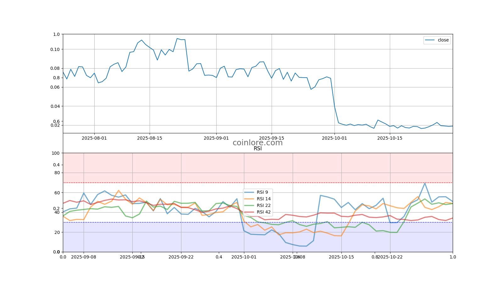 Offshift RSI indicator