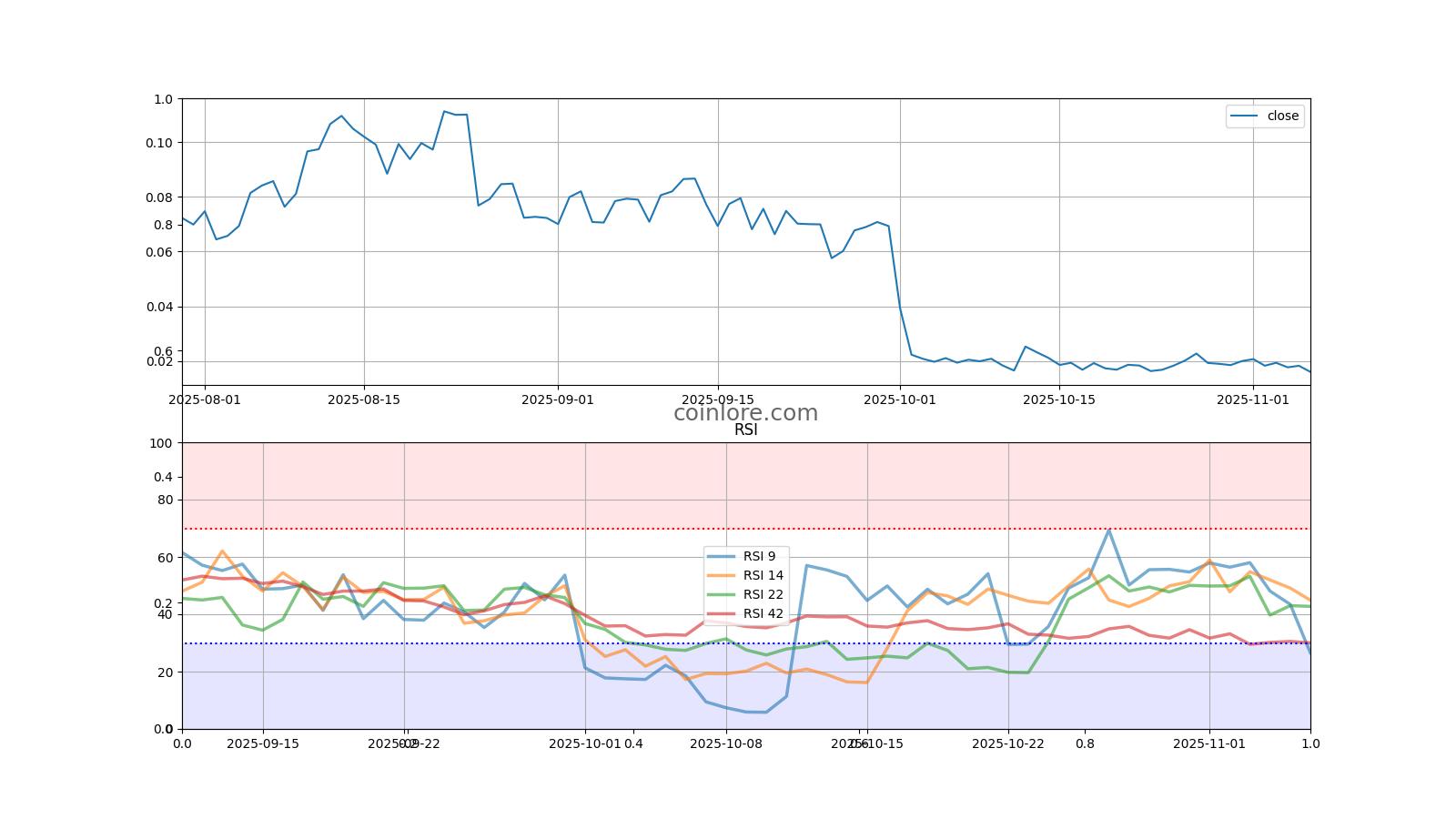 Offshift RSI indicator