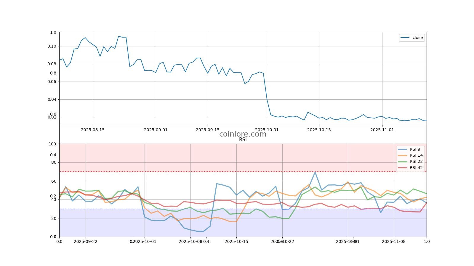 Offshift RSI indicator