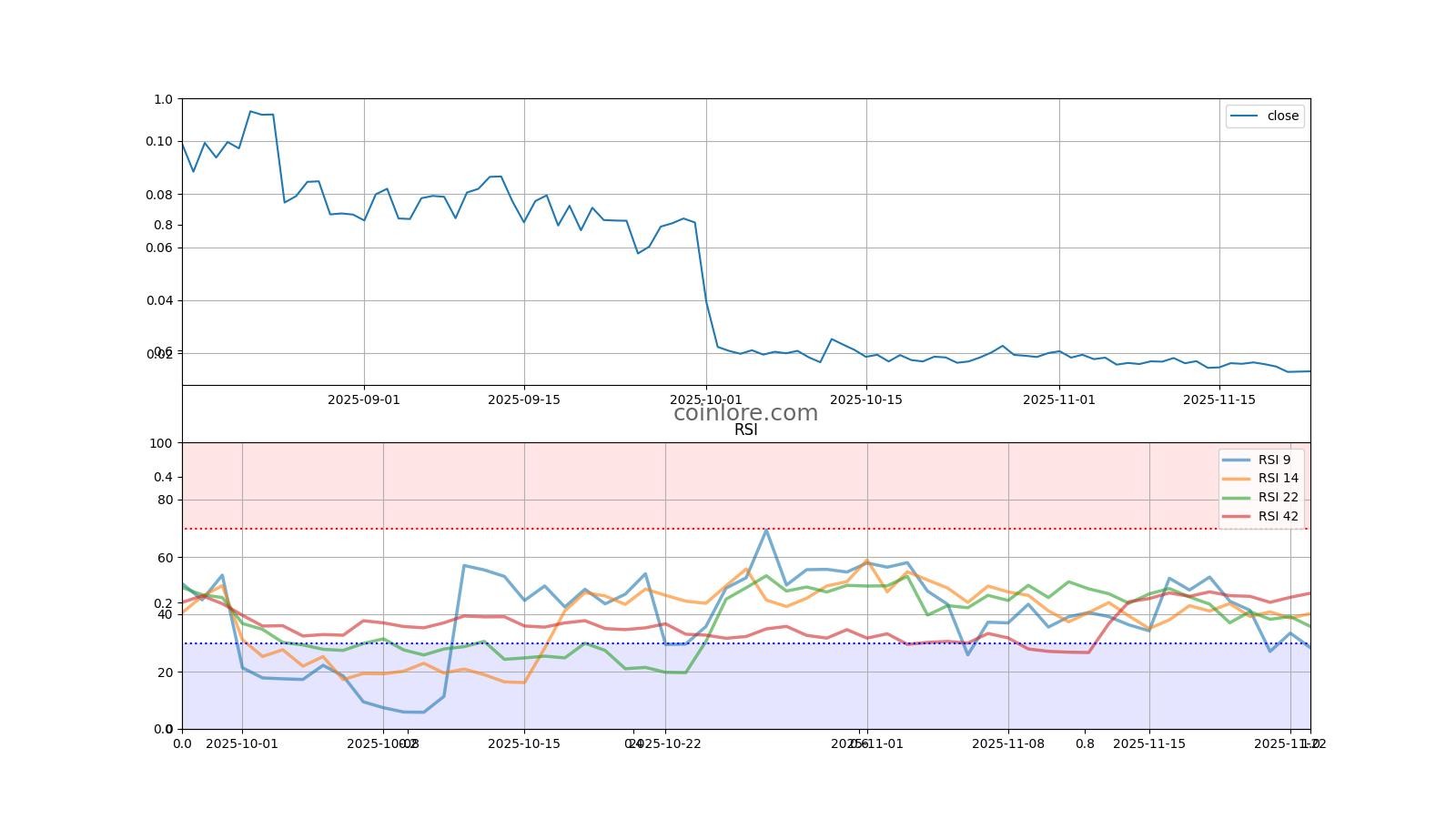 Offshift RSI indicator