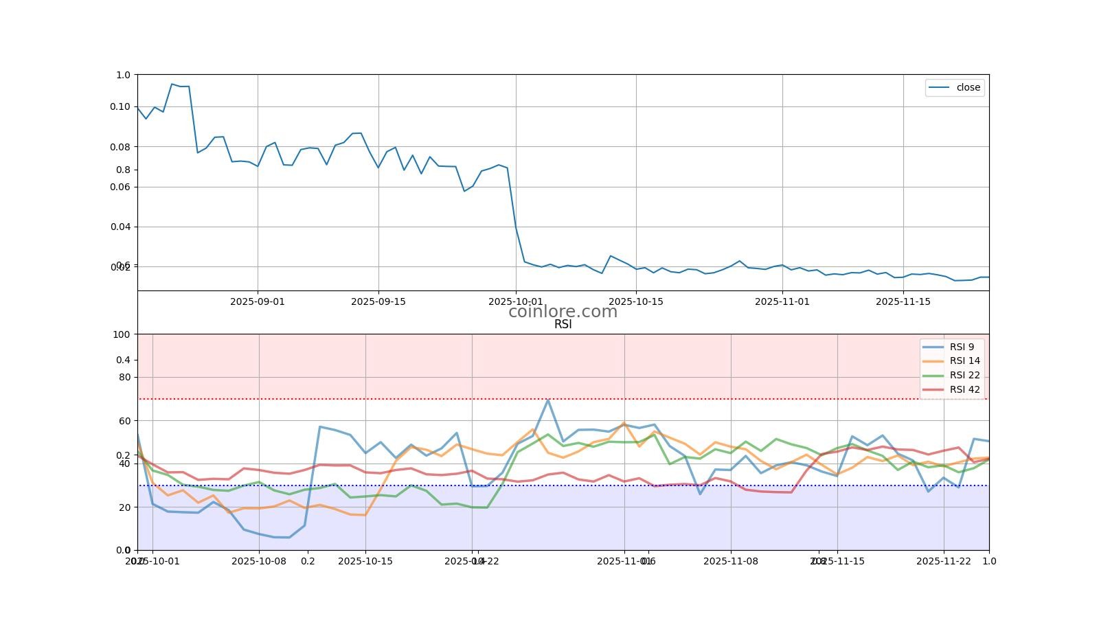 Offshift RSI indicator