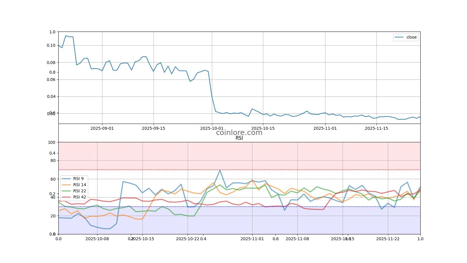 Offshift RSI indicator