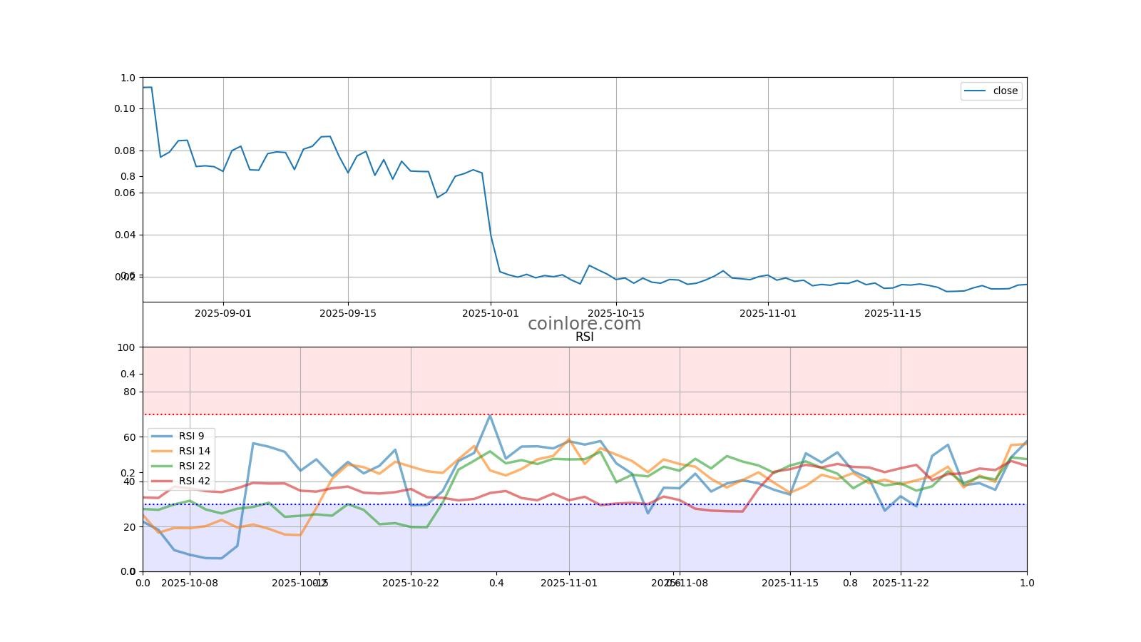 Offshift RSI indicator