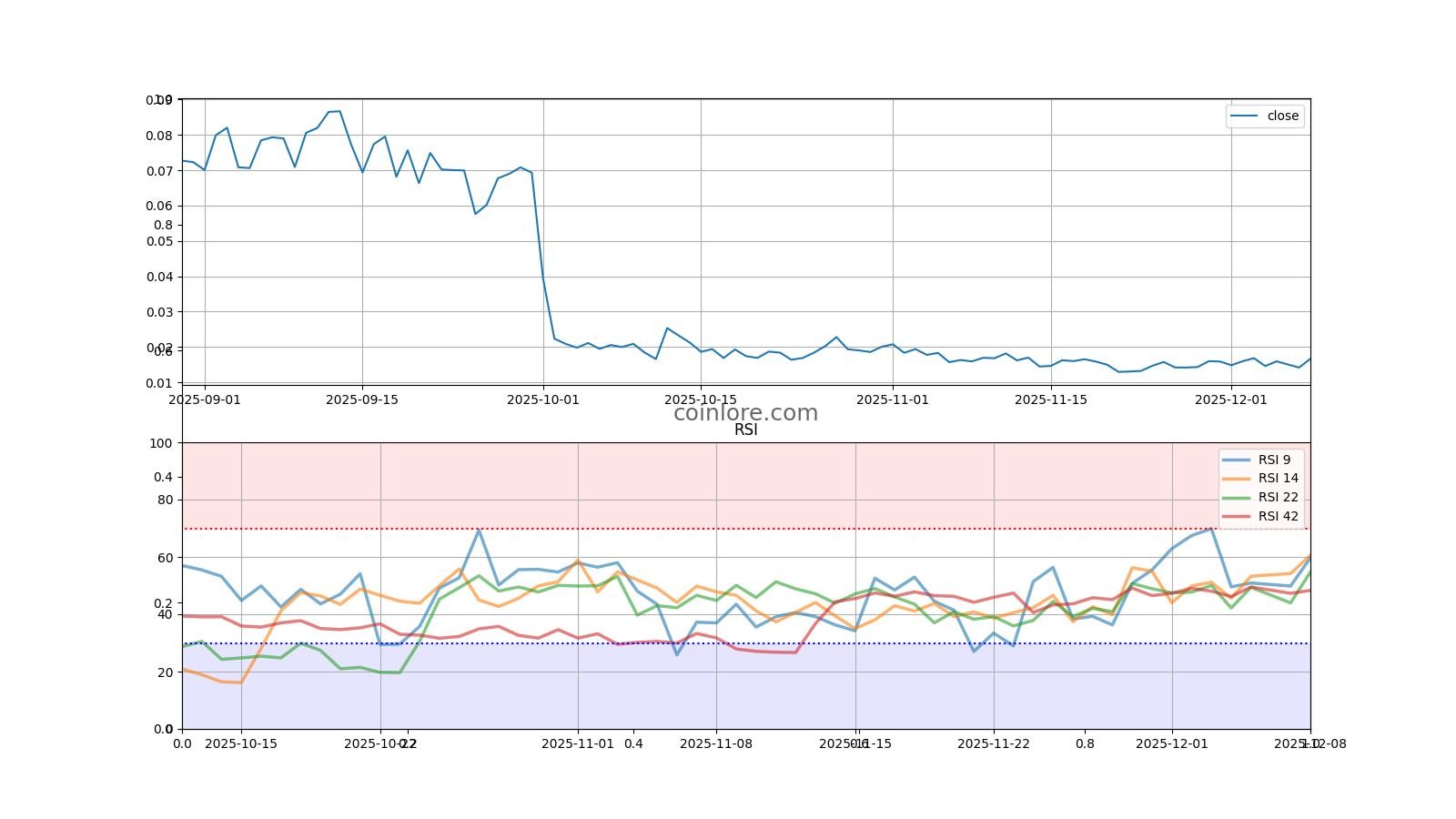 Offshift RSI indicator