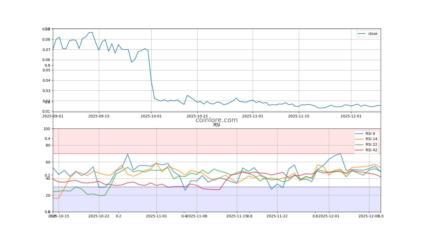 Offshift RSI indicator