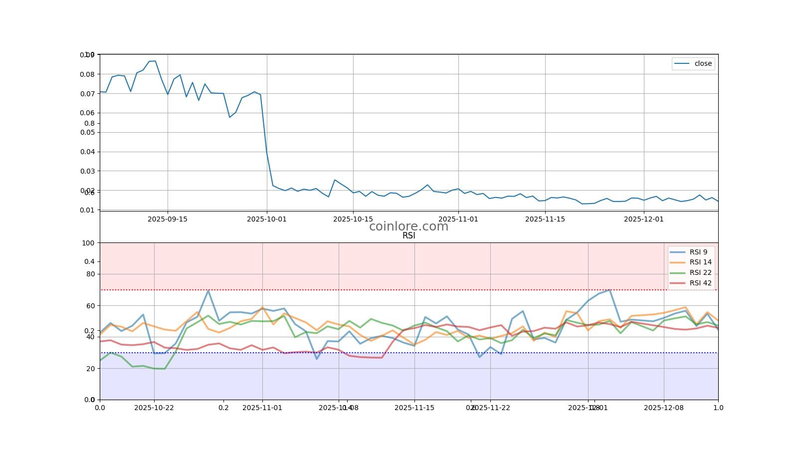 Offshift RSI indicator