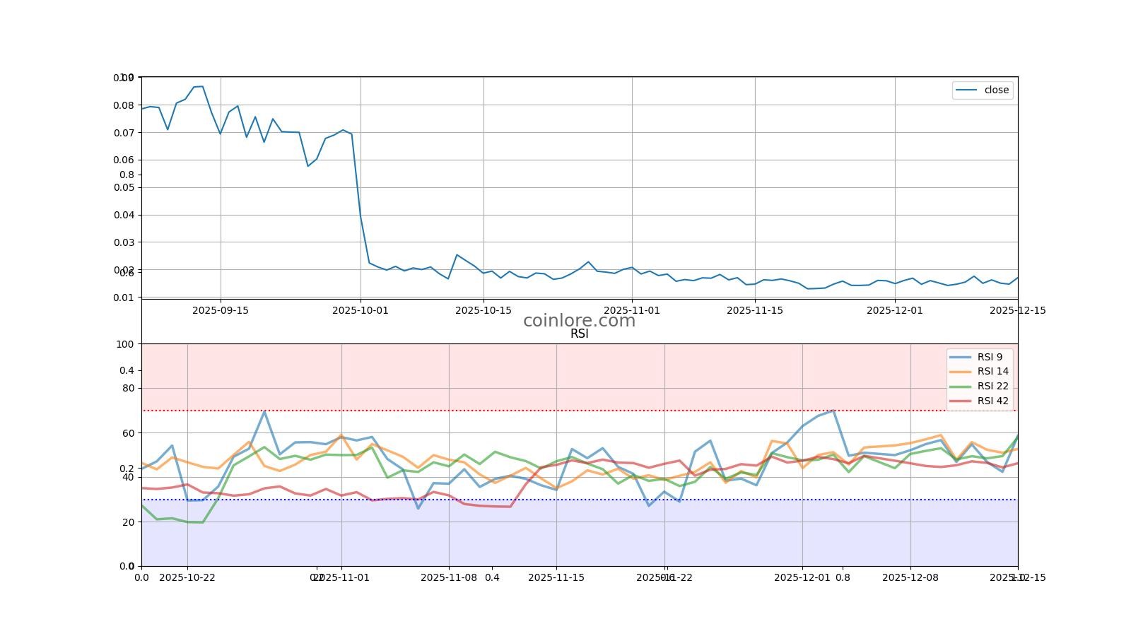 Offshift RSI indicator