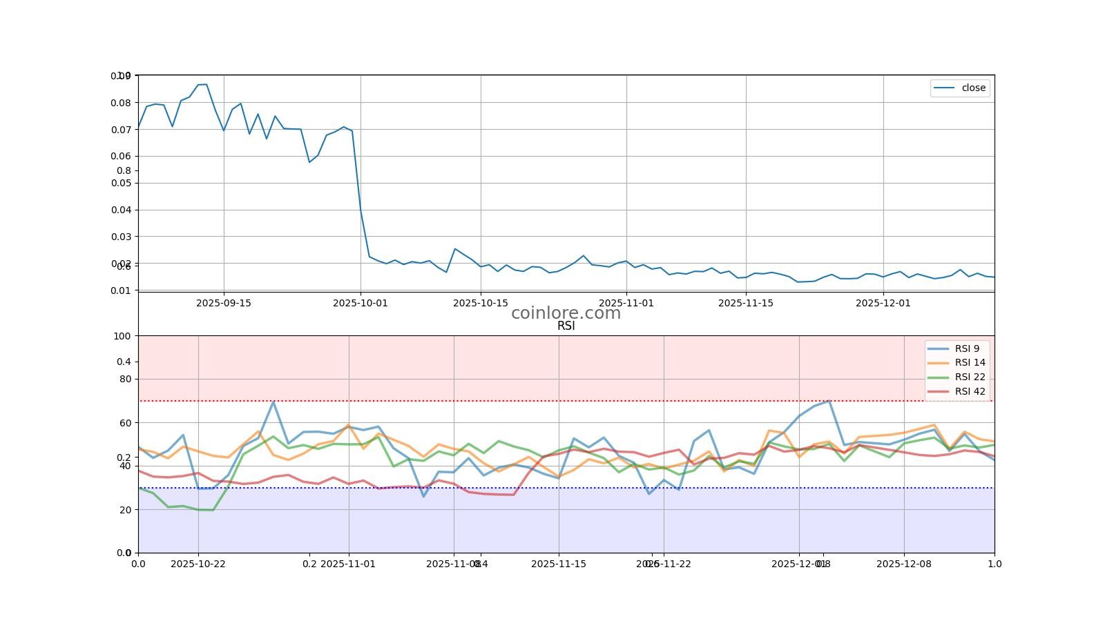 Offshift RSI indicator