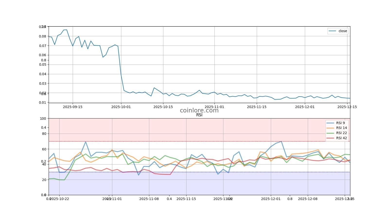 Offshift RSI indicator
