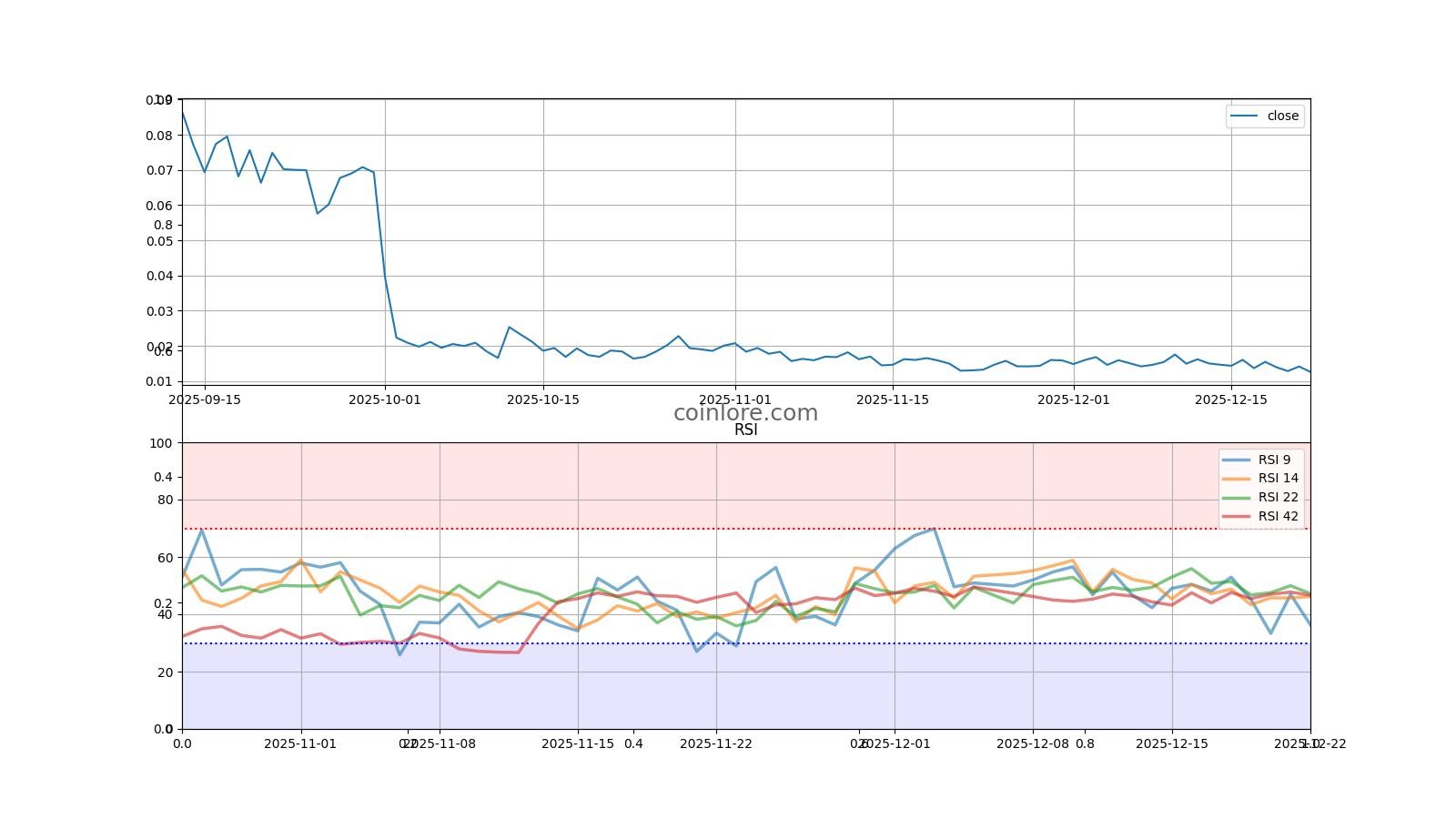 Offshift RSI indicator
