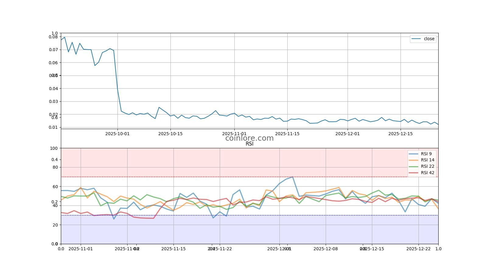 Offshift RSI indicator
