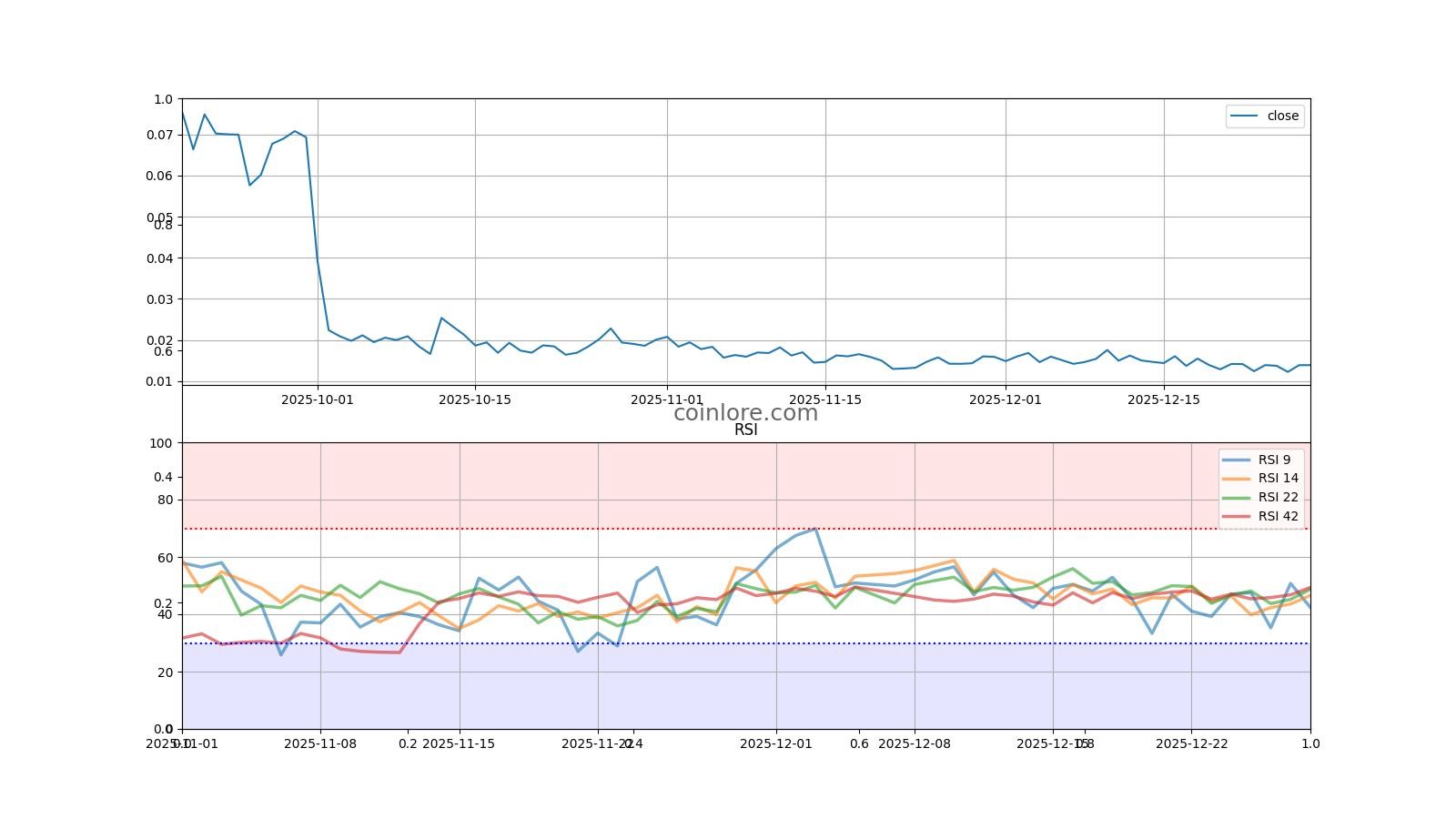 Offshift RSI indicator