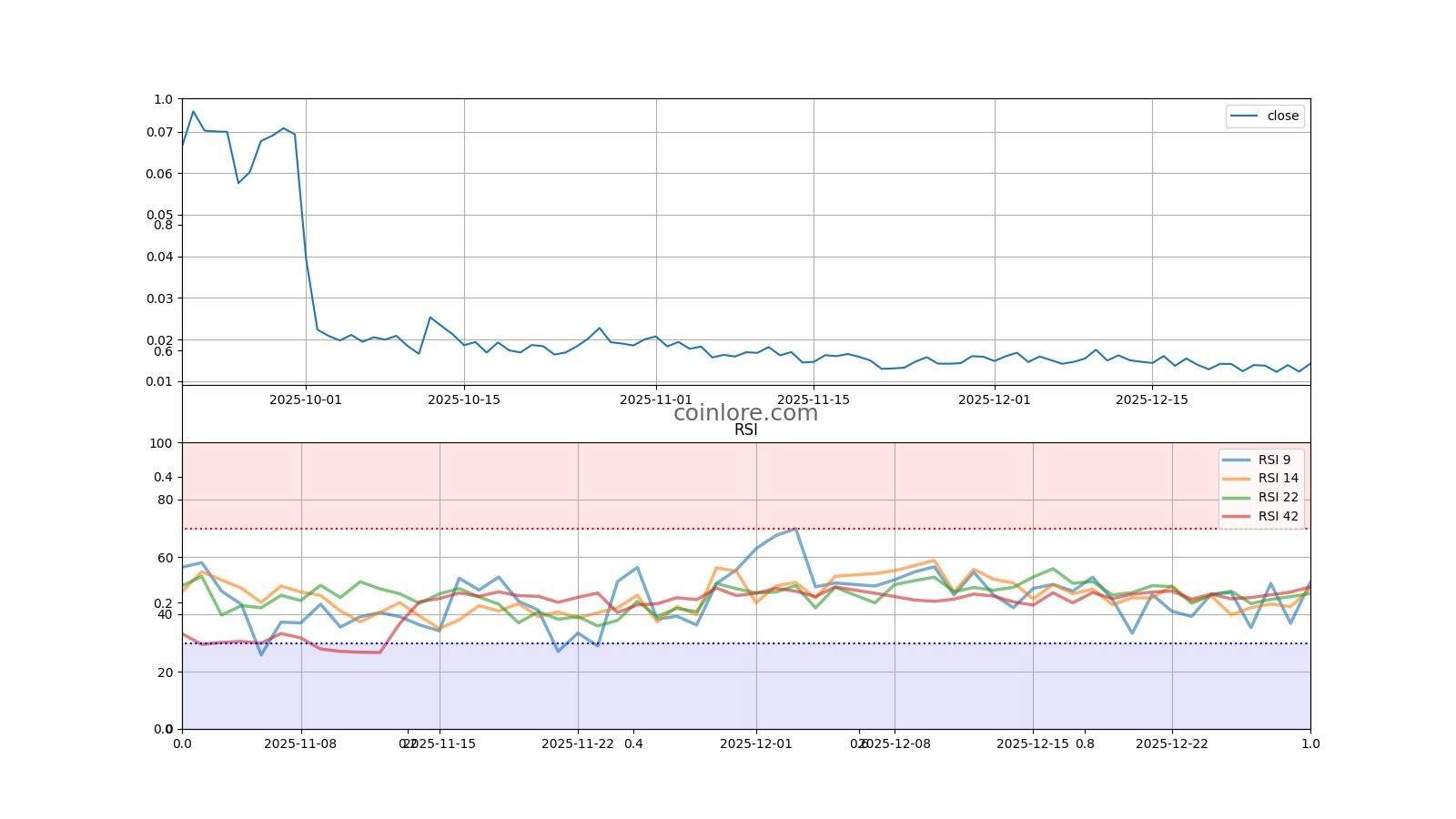 Offshift RSI indicator