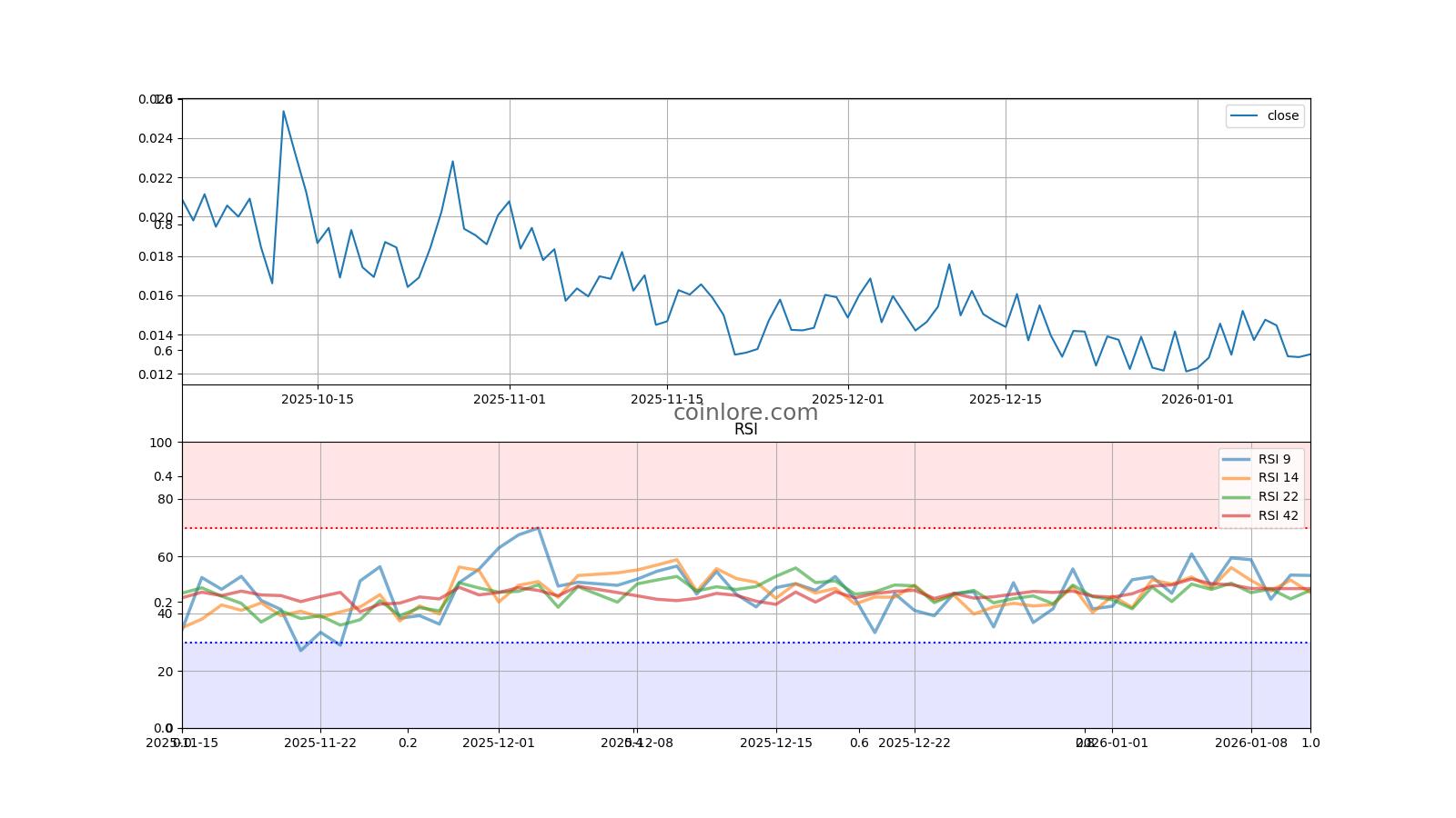 Offshift RSI indicator