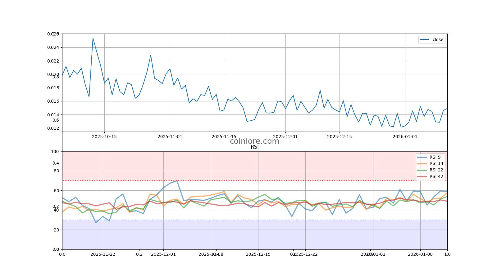 Offshift RSI indicator