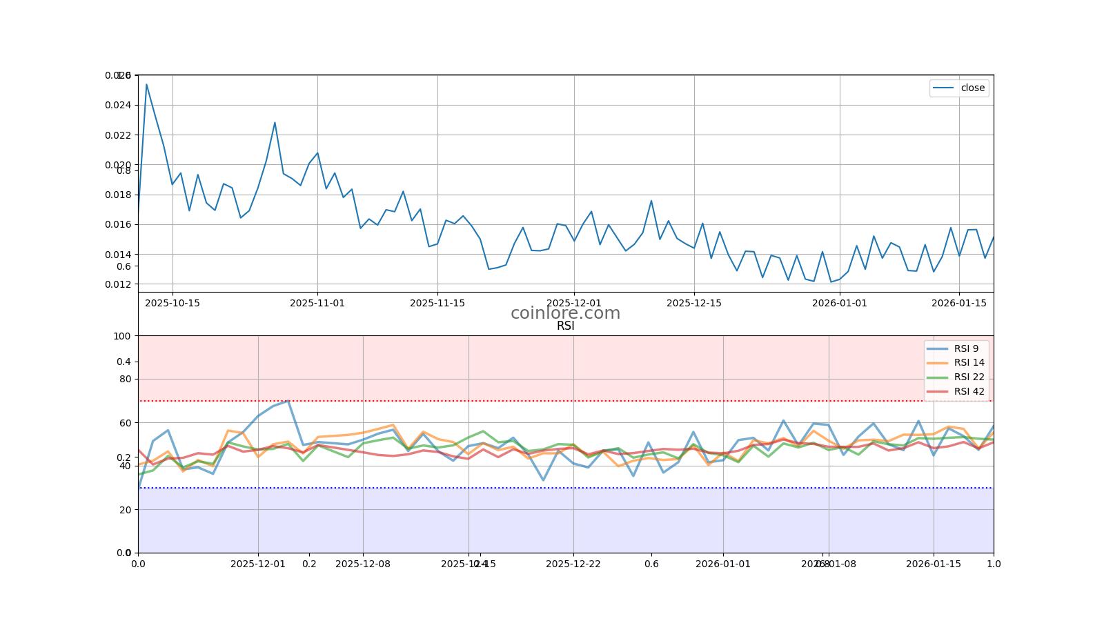 Offshift RSI indicator
