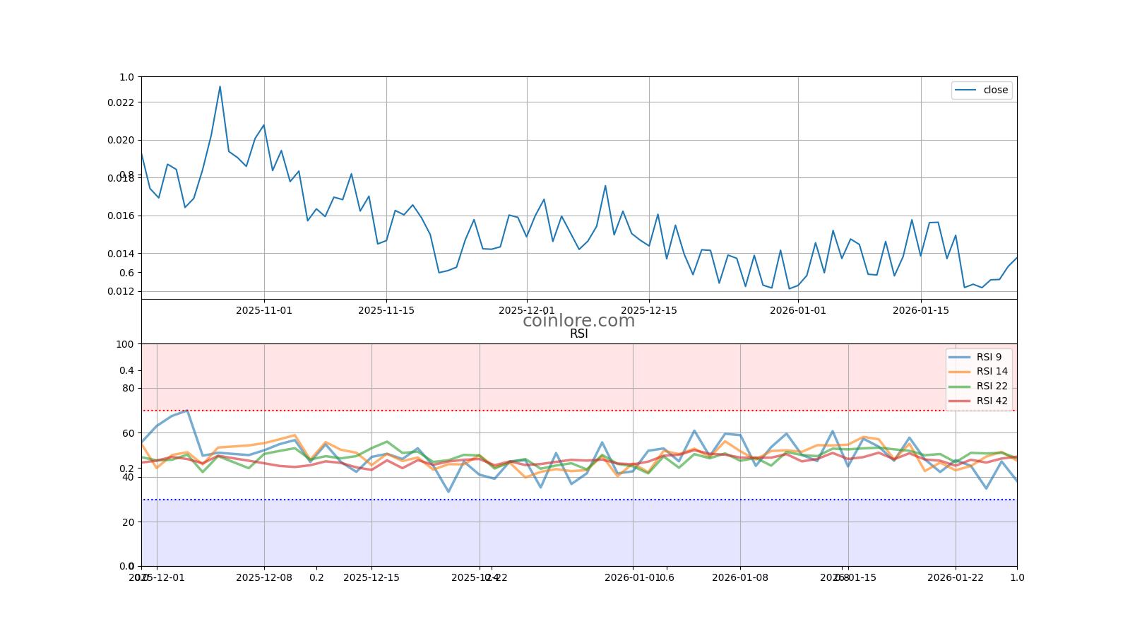 Offshift RSI indicator