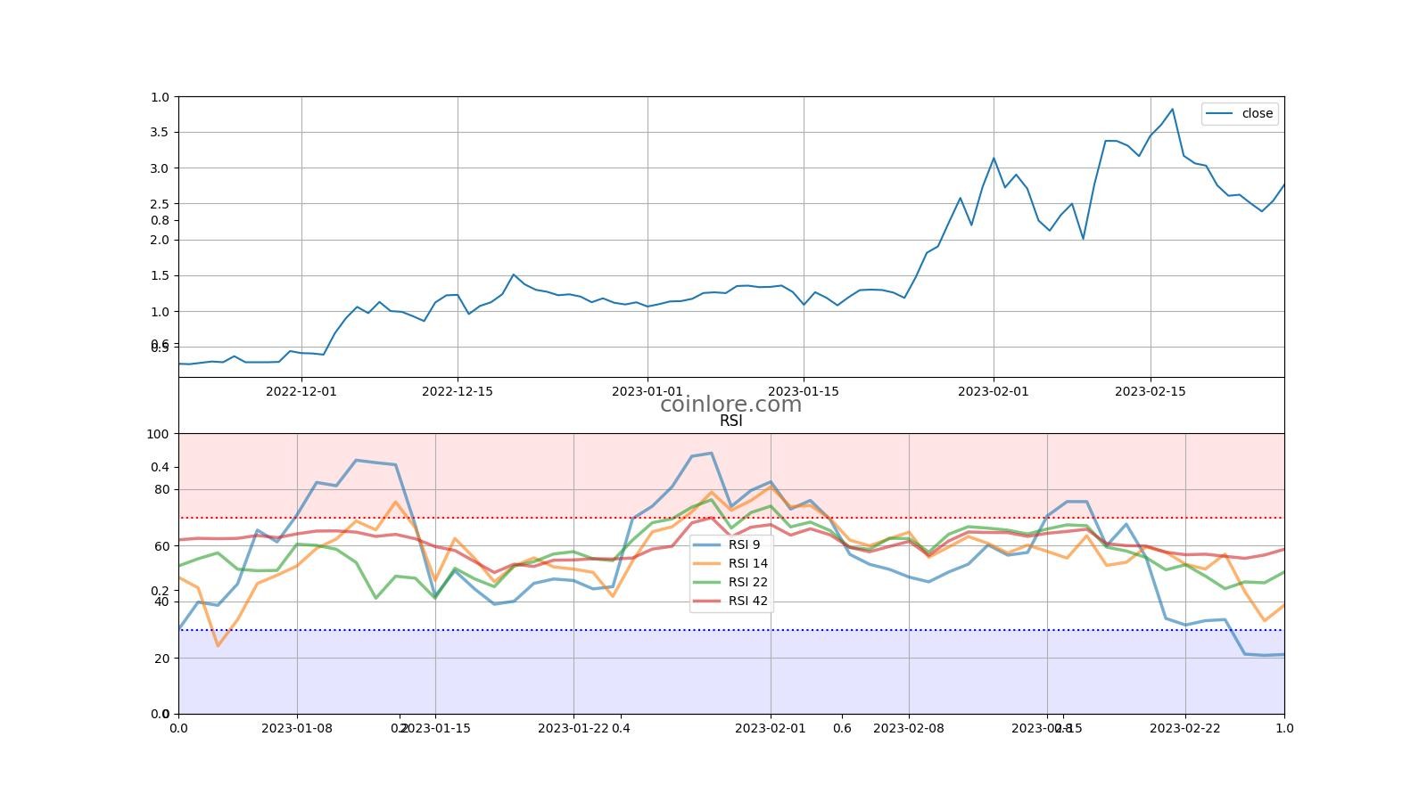 Offshift RSI indicator