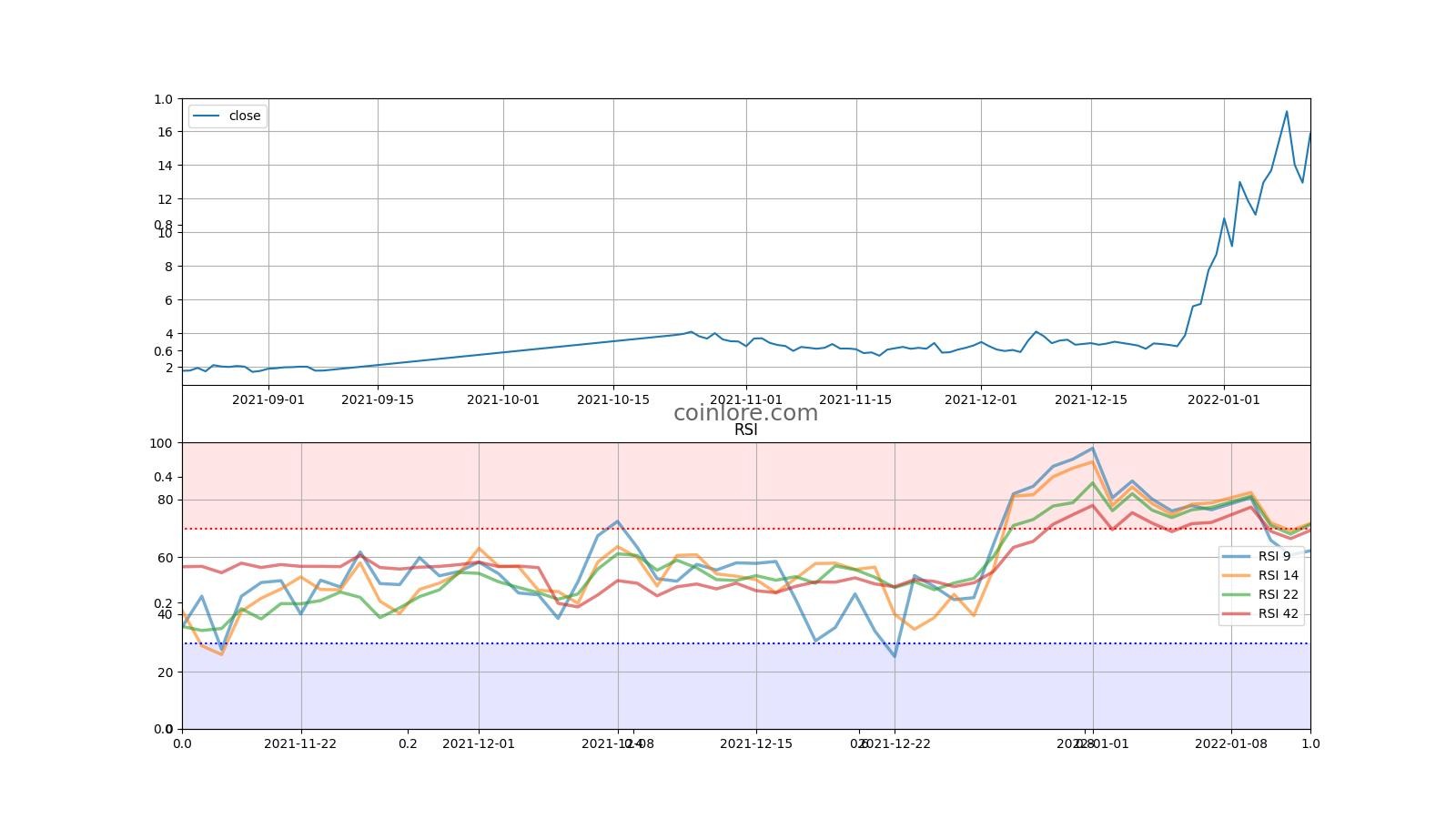 Offshift RSI indicator