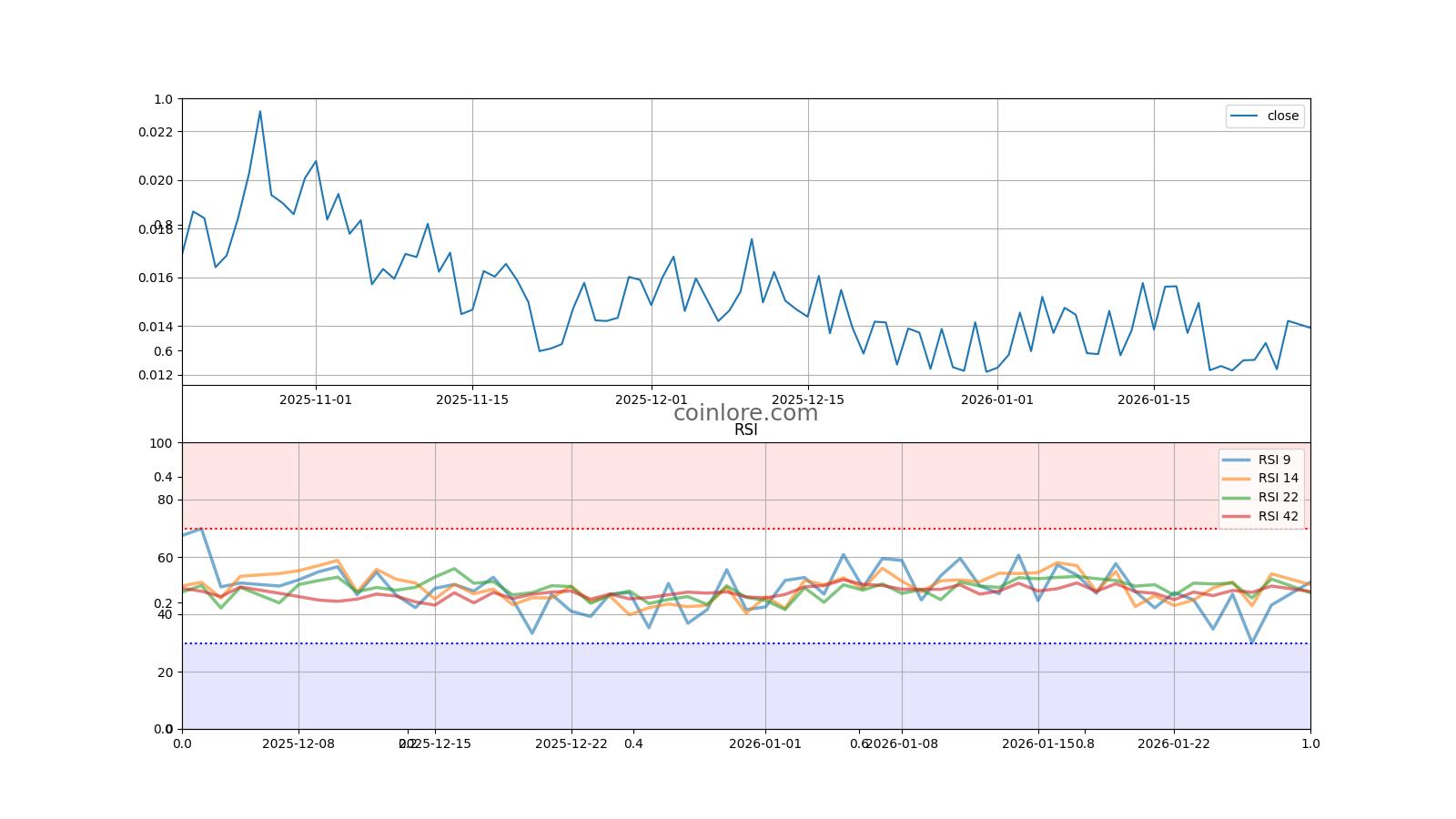 Offshift RSI indicator