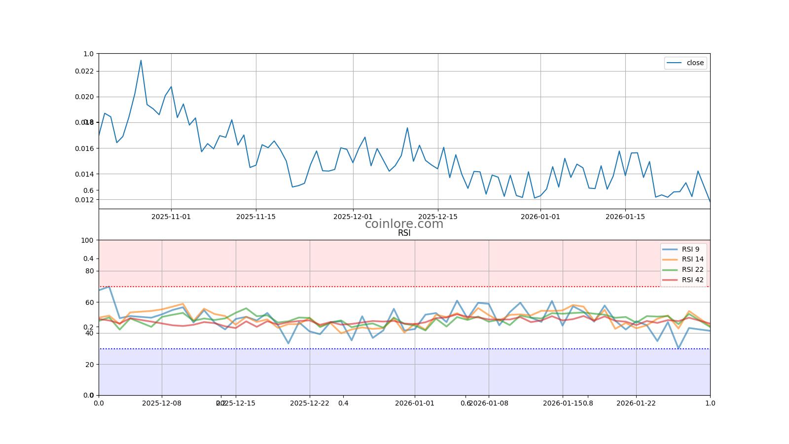 Offshift RSI indicator