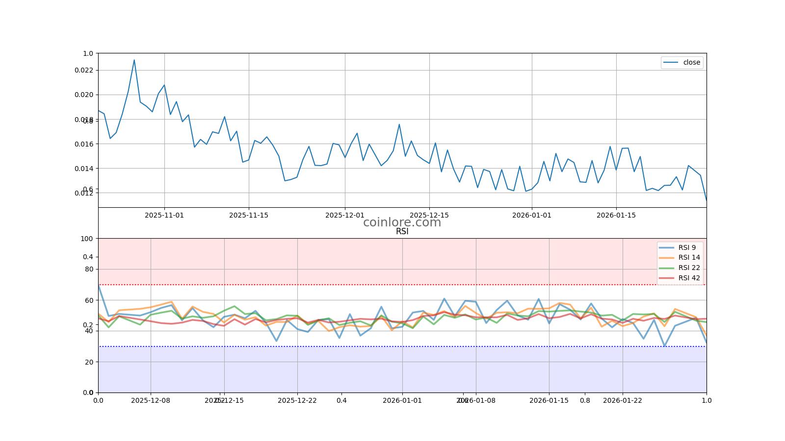 Offshift RSI indicator