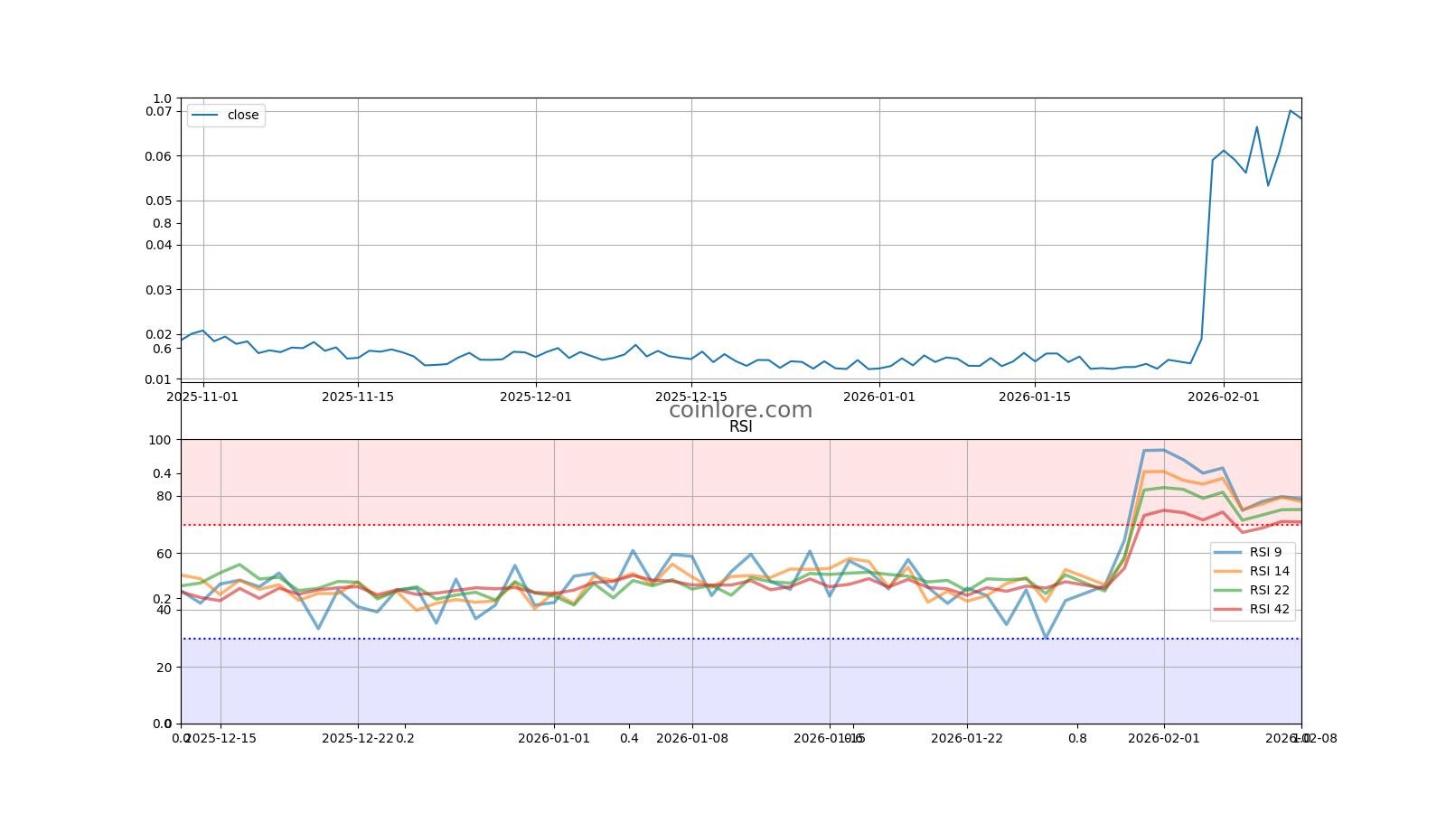 Offshift RSI indicator