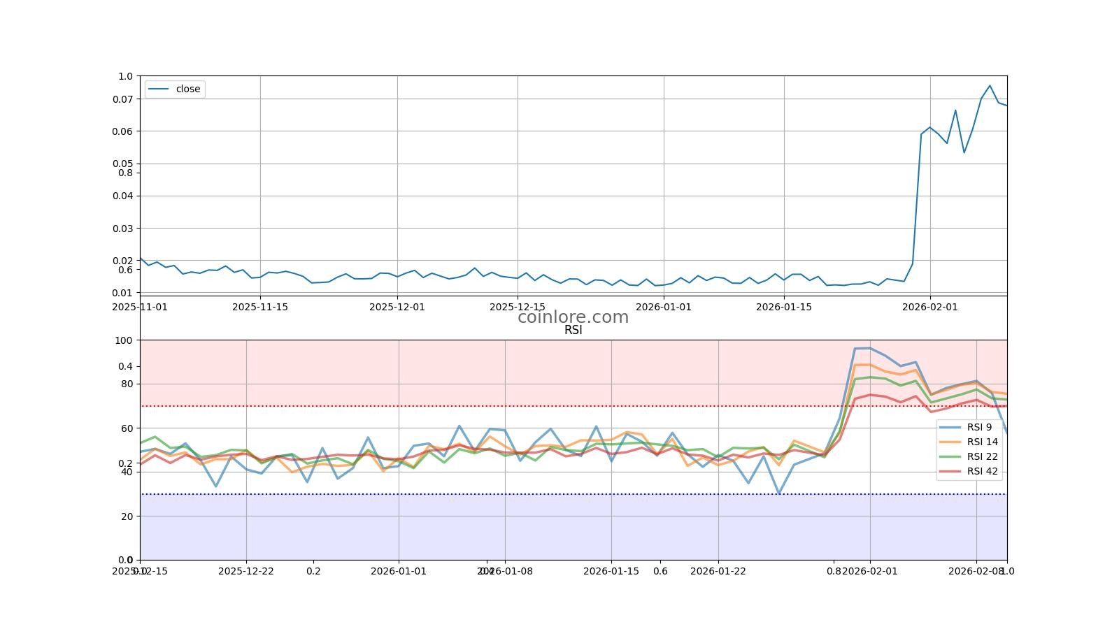 Offshift RSI indicator