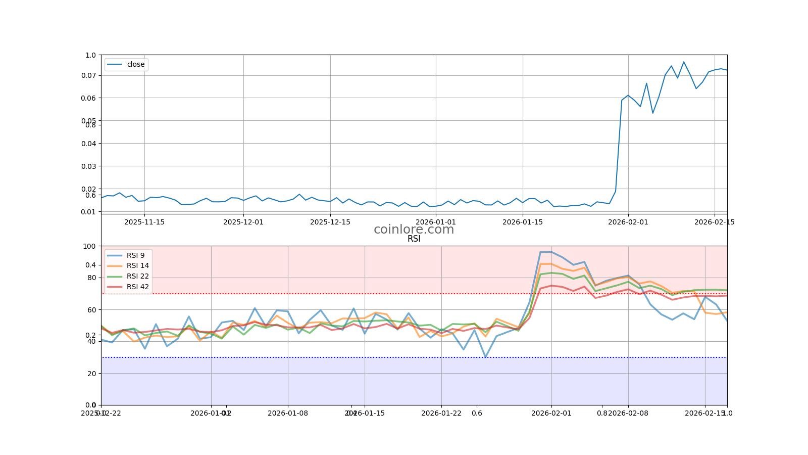 Offshift RSI indicator