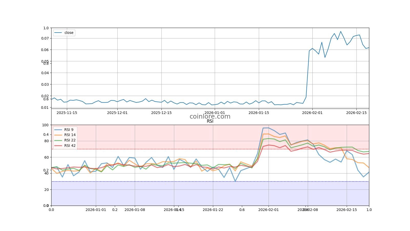 Offshift RSI indicator