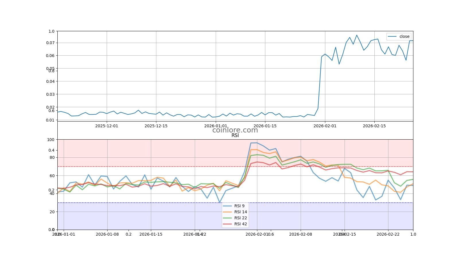 Offshift RSI indicator